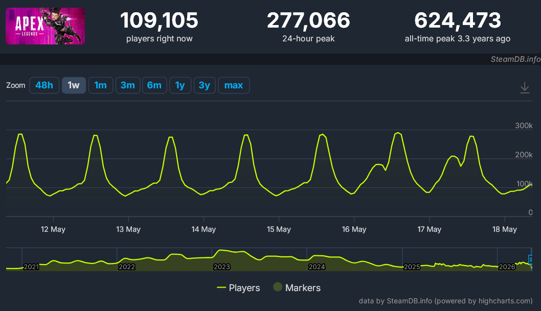Apex Legends player count ⇒ Analysis, trends and charts 2026
