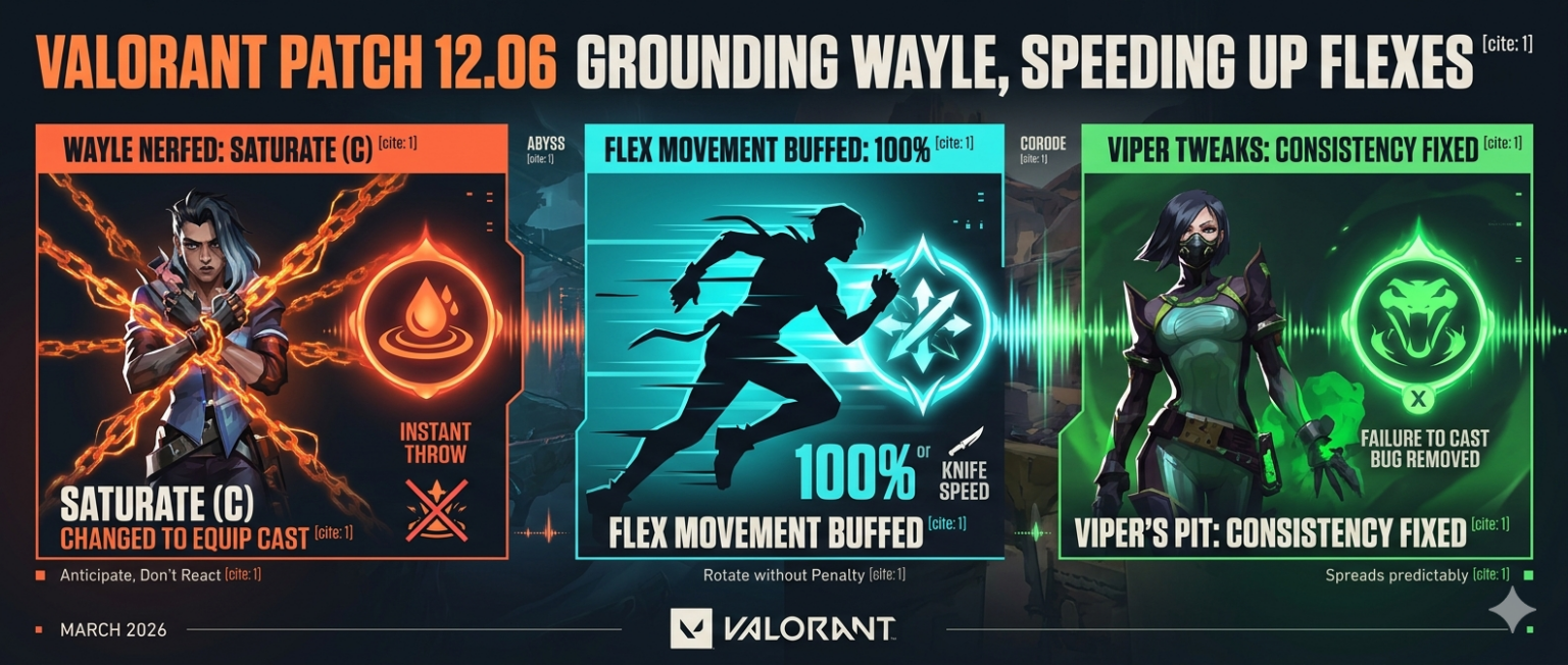 VALORANT Patch 12.06: Wayle Nerf, Viper Ult Fix, Flex Speed