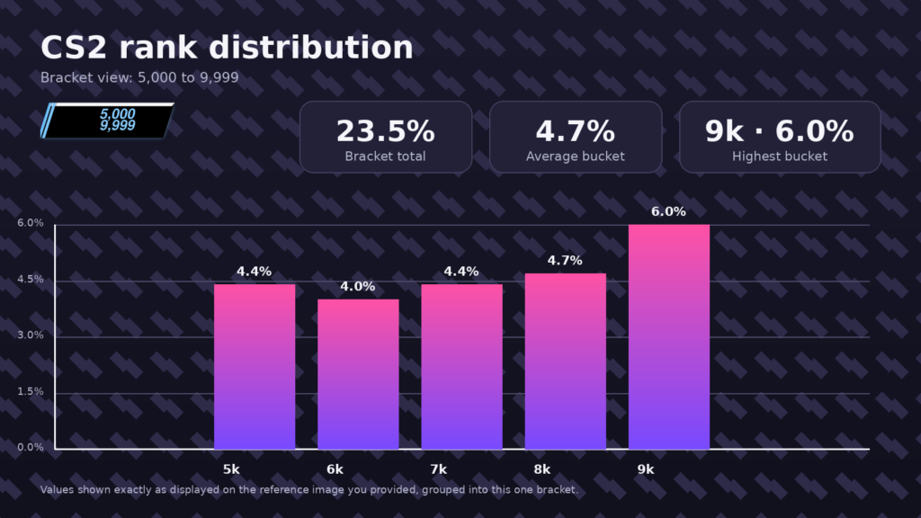 CS2 rank distribution: What percentage of players are in each rank? ⇒ ...